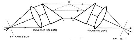 Course # 10: Module 2: Monochromators